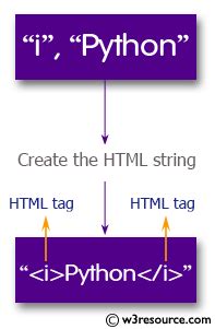 Python Create The HTML String With Tags Around The Word S W3resource