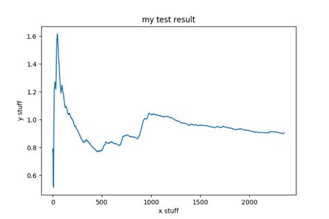 Matplotlib Separating Steady State Component From A Line Graph In
