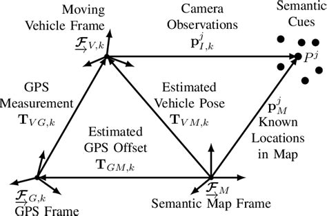 Self Calibration Of The Offset Between Gps And Semantic Map Frames For Robust Localization