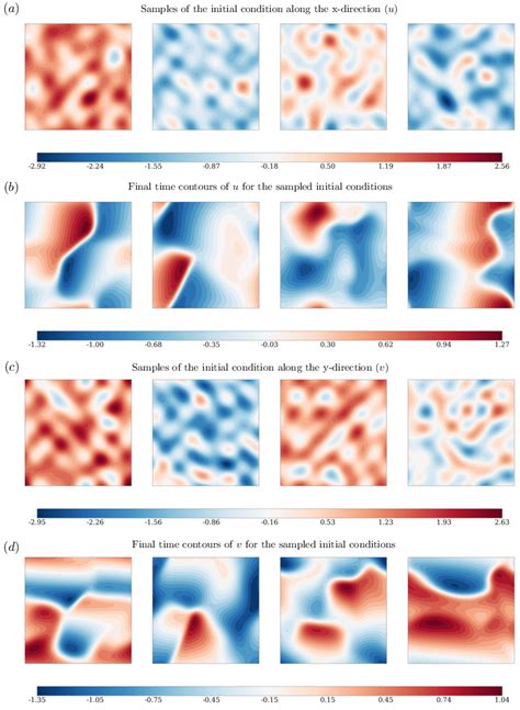 four random initial conditions and their corresponding final time