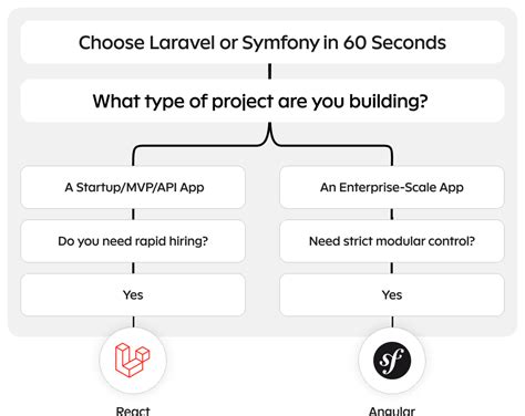 Laravel Vs Symfony Key Differences Performance And Hiring Guide
