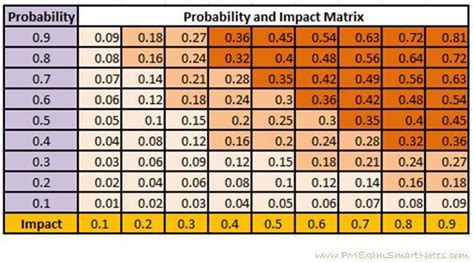 Sample Probability And Impact Matrix Risk Management Project Management Professional Pmp Exam