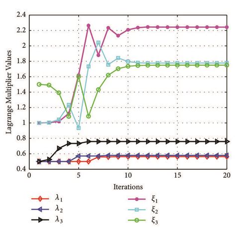 Convergence Of Lagrange Multipliers Download Scientific Diagram
