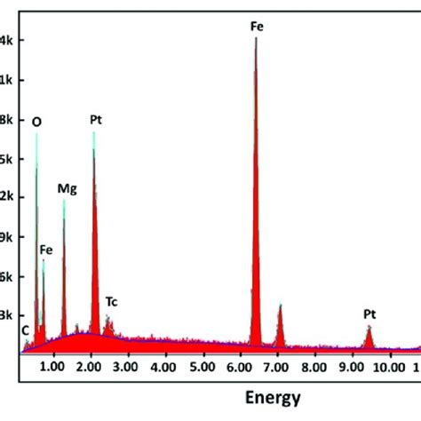 Eds Spectra Of Mgfe 2 X O 4 δ X 0 A 0 05 B And 0 1 C