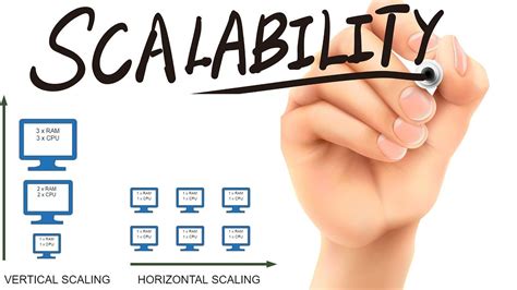 Scalability And Its Importance While Designing A Software System By Ashish Mishra Medium
