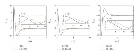 The Disturbance Estimation Error X˜i3 In Case Ba The Disturbance