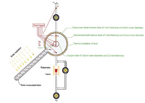 Schematic Diagram Of Data Logger Installed In The Water Cycle Of The