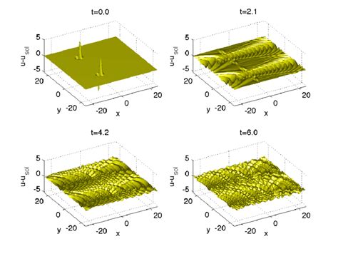 Difference Of The Solution To The KP II Equation For Initial Data Given Download Scientific