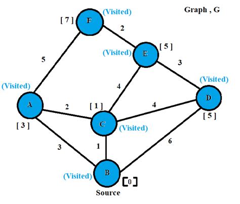 Final State Of Dijkstra Tree Diagram
