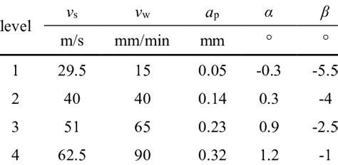 the factor level table of orthogonal experiment download scientific