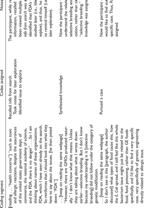 An Example Of Coding Think Aloud Protocols Download Table
