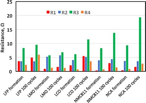 values of r1 r2 r3 and r4 from the equivalent circuits model fit to