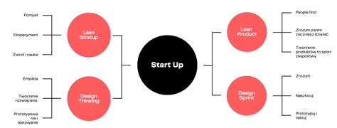 Lean Startup Lean Product Design Sprint Czy Design Thinking Czy Któraś Z Metod Gwarantuje