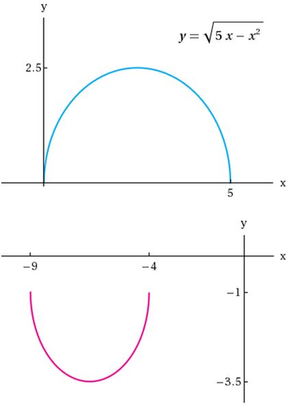 Solved The Graph Of The Function Y Is Given Use