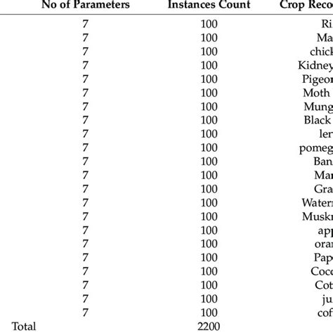 lookup table for crop recommendation with numeric data download