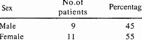 Sex Wise Distribution Of Patients Download Table