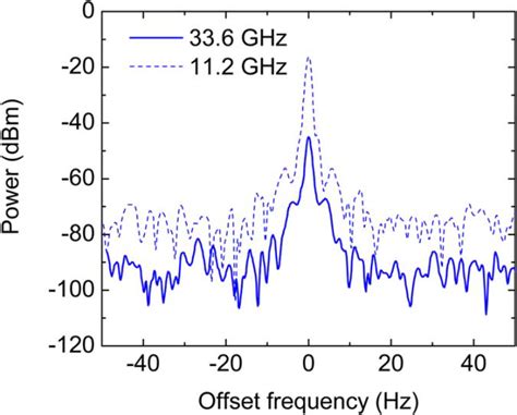 RF Spectra Of The Generated 33 6 GHz Signal And The 11 2 GHz Beat Download Scientific Diagram