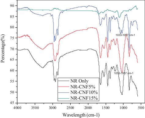 Ft Ir Spectra Of Cnfs And Different Composites Download Scientific