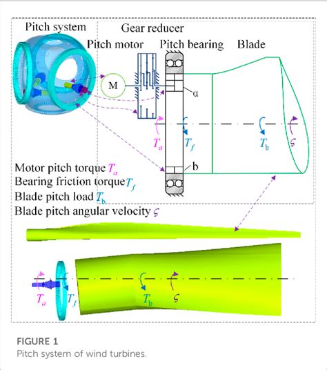 figure 1 from research on force model and characteristics of large wind