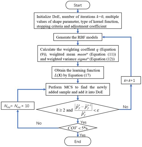 Applied Sciences Free Full Text An Efficient Reliability Method With Multiple Shape