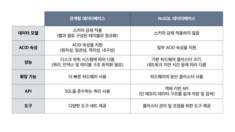 처음 만난 Aws Nosql Frontoverflow