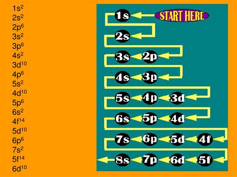 Ppt Electron Configuration Notes Powerpoint Presentation Free