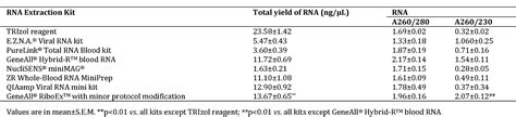 Table 1 From Optimized Rna Extraction For Detection Of Bcr Abl Transcripts In Chronic Myeloid