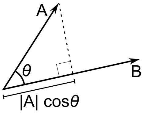 Intuition What Is The Intuitive Way To Understand Dot And Cross Products Of Vectors