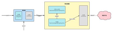 Flink消费kafka插入clickhouse实现百亿秒级olap 春马与夏 博客园