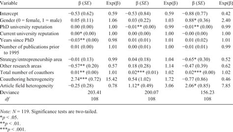 Poisson Log Linear Regression Predicting Number Of First Tier