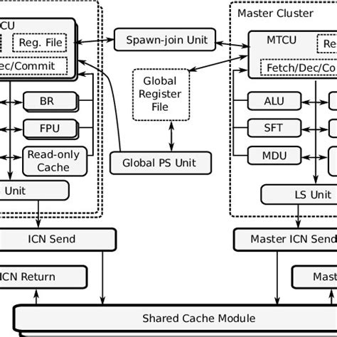 Overview Of The Xmt Architecture Download Scientific Diagram