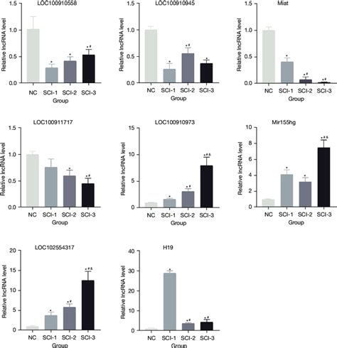 Quantitative Real Time Polymerase Chain Reaction Validation Of 8 Dels