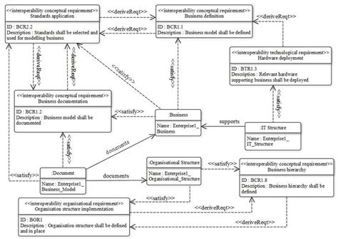 The Irs Interdependences Using The Sysml Notation Omg 2017a