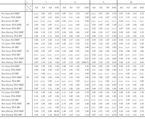 Statistical Estimation Of High Dimensional Vector Autoregressive Models