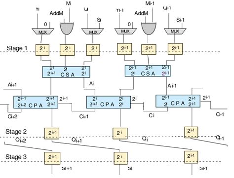 Basic Cell Of The Modular Multiplier Download Scientific Diagram