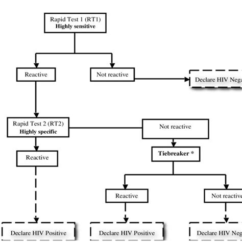 Algorithm For HIV Rapid Testing During A Voluntary And Free Counseling Download Scientific