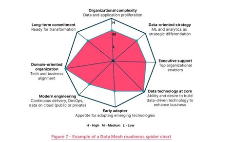 Raj Grover On Linkedin Datamesh Readiness Data Ai Devops
