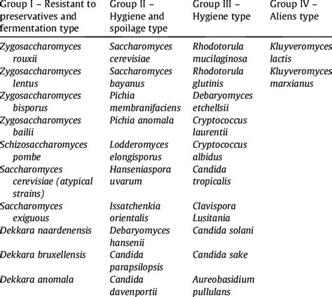 Yeast Classification Chart My Xxx Hot Girl