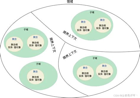 领域驱动设计ddd知识学习ddd学习 Csdn博客