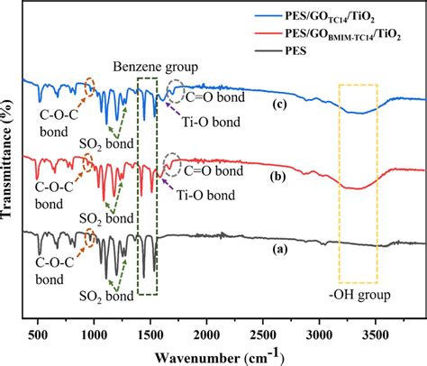 ftir spectra of the fabricated nf membranes a pristine pes b