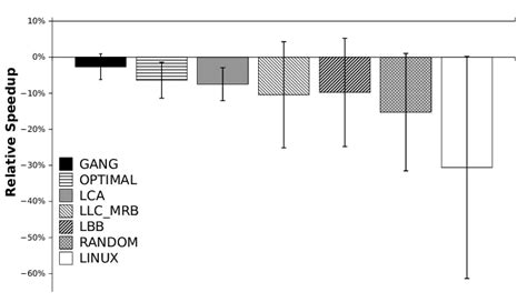 Average Slowdown Over Standalone Execution Figure 1 Illustrates The Download Scientific Diagram