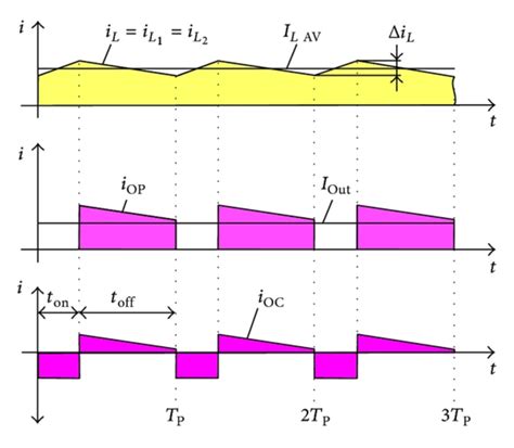 Current Waveforms At The Output Of A Single Phase Hybrid Boost Dc Dc