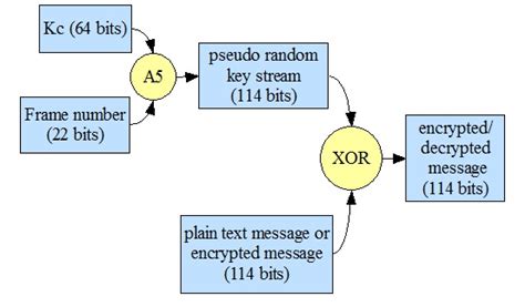 Why Was A5 Encryption Of The Output Keystream 114 Bits Researchgate