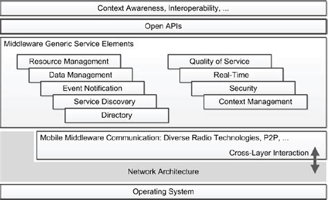 figure 5 from efficient middleware and resource management in mobile