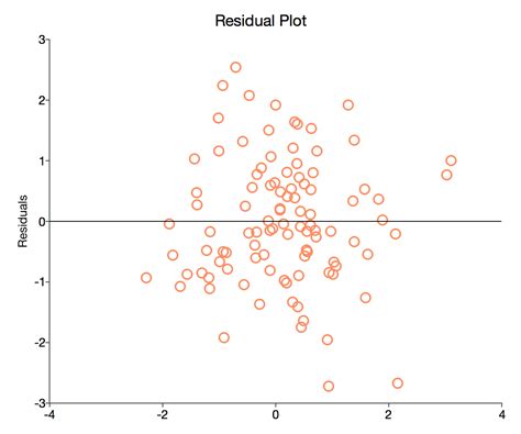 Generating And Visualizing Regression Residuals Tstat