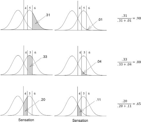 Figure 9 From The Forgotten History Of Signal Detection Theory