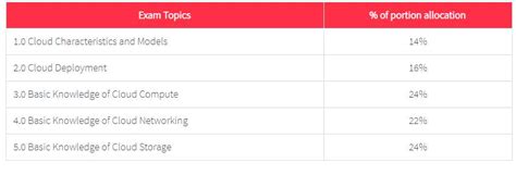 Cisco Certified Network Cloud 210 451 And 210 455 CCNA Cloud Training Institute