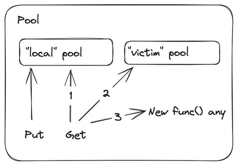 let s dive a tour of sync pool internals unskilled
