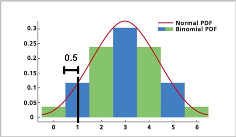 Statistics Normal Approximation To Binomial Probability Distribution Mathematics Stack Exchange