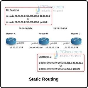 What Is Static Routing Static Routes Cisco Static Routes